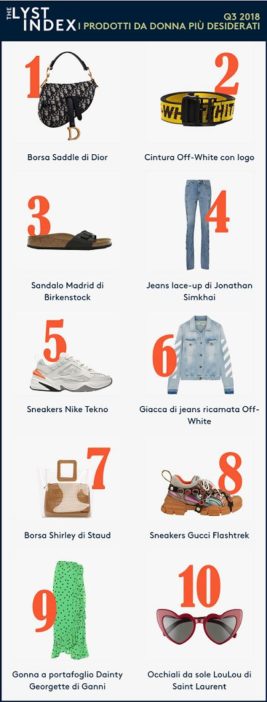 Marchi più famosi al mondo: l’Italia domina la Top10 di Lyst - Snap Italy